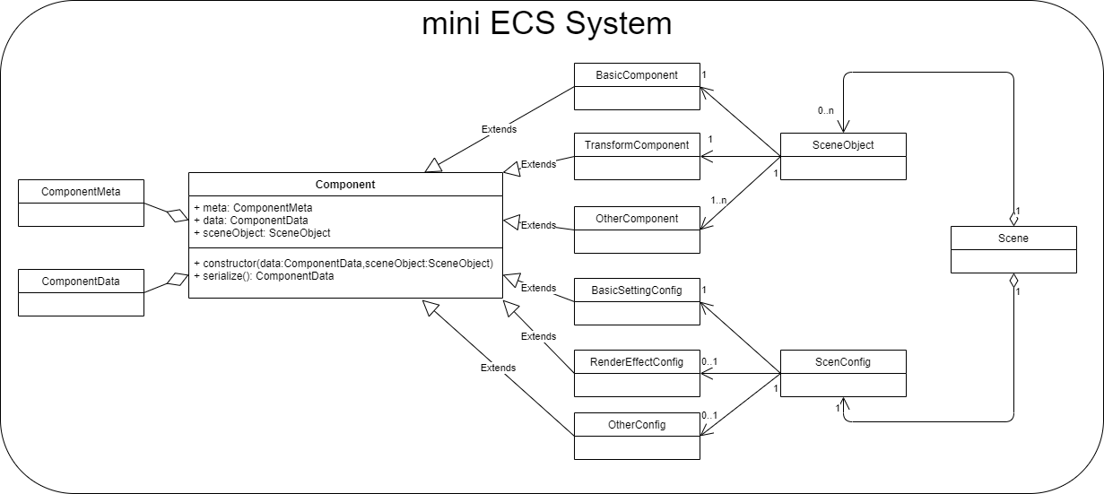 Mini Ecs系统的架构设计 Lcverse 